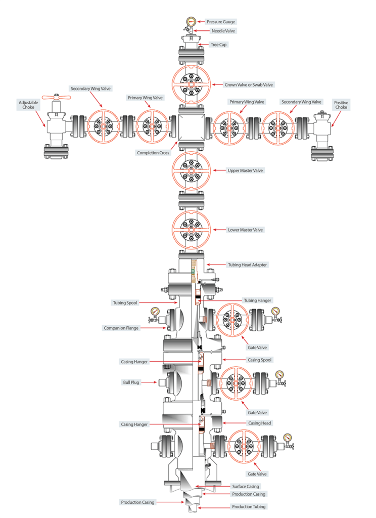 Wellheads (6-A), Pipeline Valves (6-D) & Accessories Archives - NEOP ...
